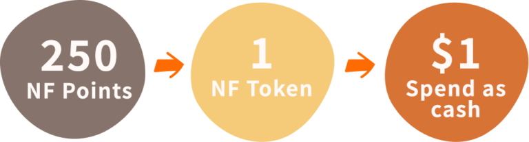 1 NF Token = HK$ 1 spend as cash.